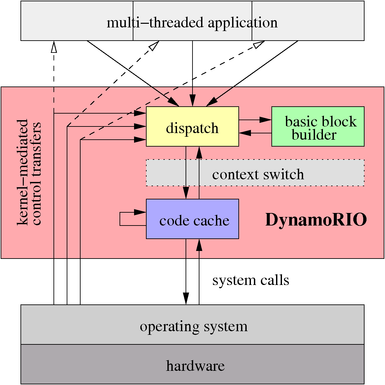 DynamoRIO API: DynamoRIO System Details